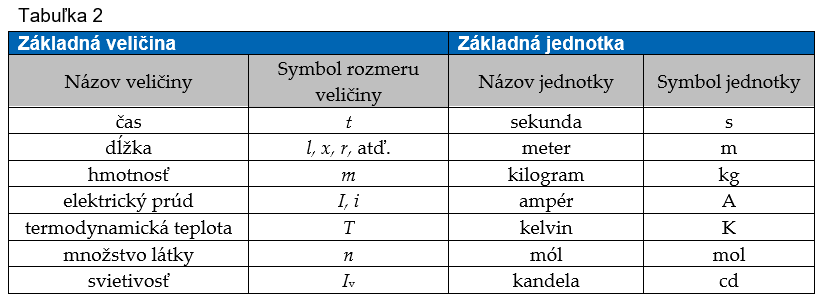 Jednotky Sústavy SI | ÚNMS SR